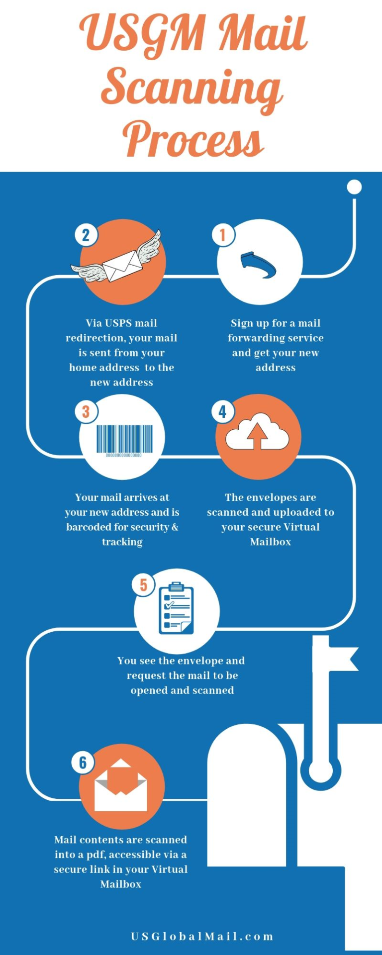 Moving/Traveling? Get your USPS mail online, in minutes! - US Global Mail