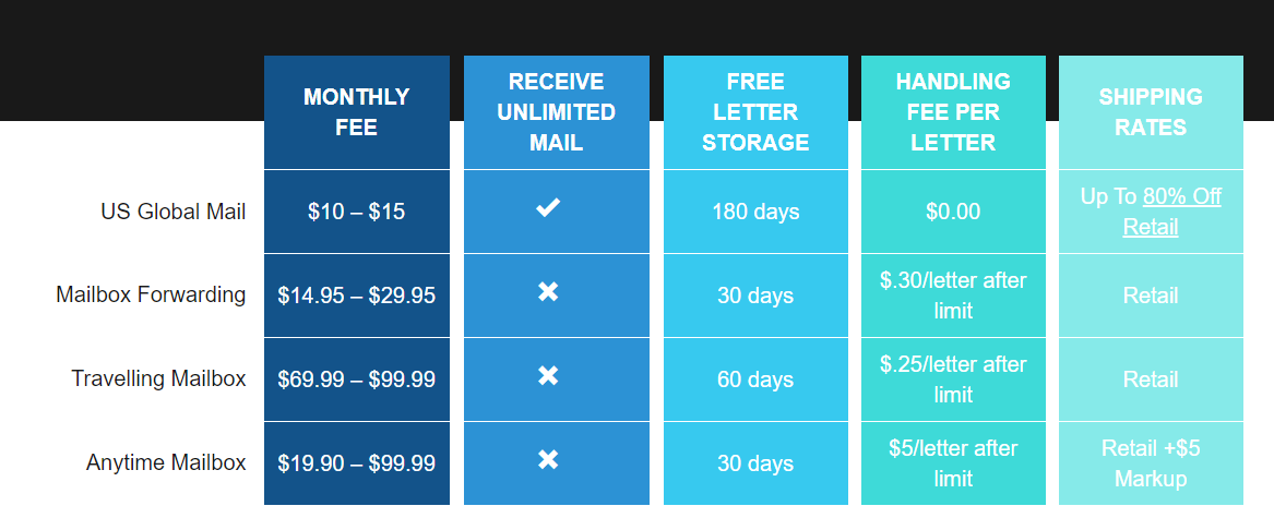 US Global Mail Review: How Do We Compare? - US Global Mail
